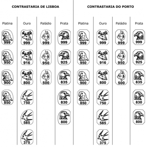 Marcas de Portugal | Contrastaria Portuguesa | A Marca que faz a Diferença